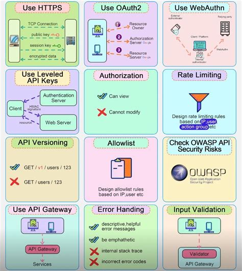 Venkat Bobbili On Linkedin Top 12 Tips For Api Security Use Use Oauth2 Use