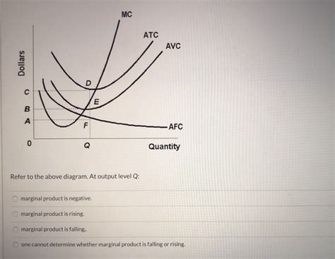 Solved MC ATC AVC AFC Quantity Refer To The Above Diagram Chegg