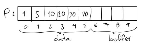 Arrays Write A Function That Merges Two Sorted Integer Arrays Using No Other Buffer Than The