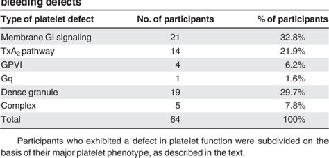 Platelet Aggregometry Curve Type Semantic Scholar