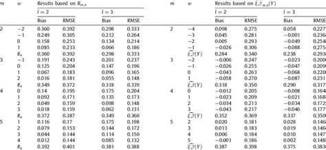 The Biases And Mses Of The Different Estimators Uniform Distribution