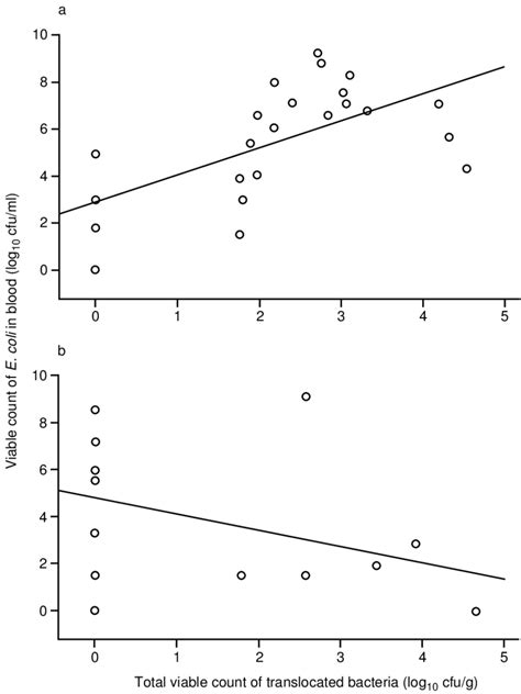 a correlation r 0 62 p 0 001 between the counts of e coli in