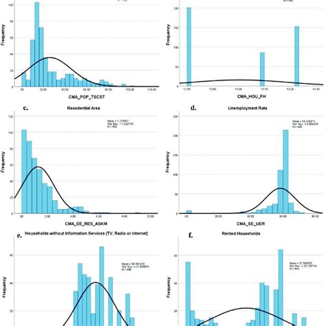 Histogram With Normal Curve Is Used To Assess The Shape Spread And
