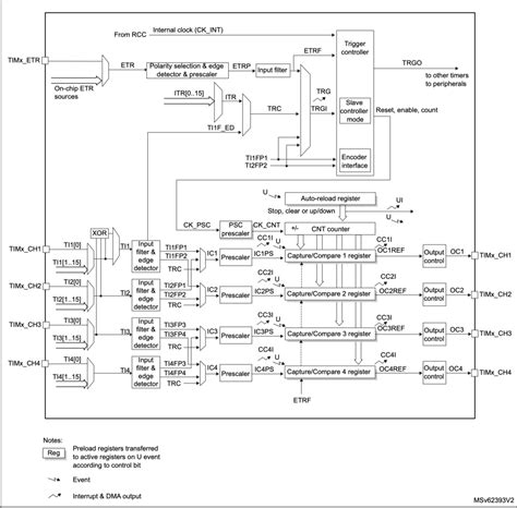 Getting Started With Stm32g0 And Stm32cubeide Timer In Output Compare