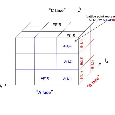 Modeling 3x3 Matrix Multiplication As A Lattice Each Lattice Point Download Scientific Diagram
