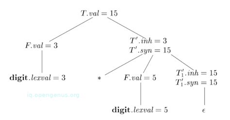 Attribute Dependence Graph And Evaluation In Semantic Analysis