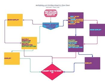 Multiplying And Dividing Mixed Numbers Anchor Chart TPT