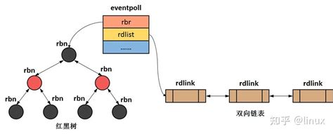 底层原理epoll源码分析还搞不懂epoll的看过来 知乎 底层原理epoll源码分析还搞不懂epoll的看过来 知乎