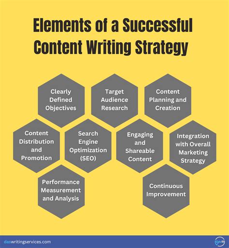 9 Types Of Content Writing You Must Use To Engage Users In 2025