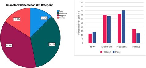 Impostor Phenomenon Prevalence And Comparison By Sex In Pharmacy Faculty Download Scientific