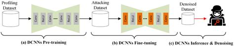 Overview Of The Proposed Denoising Framework For Profiled Sca Attacks