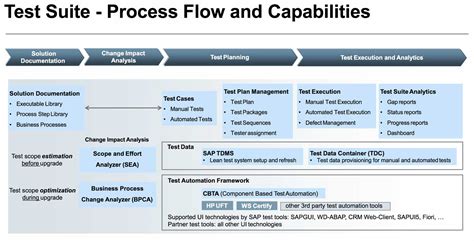 Solution Manager 7 2 Test Suite Is Now The Recommended Test Management
