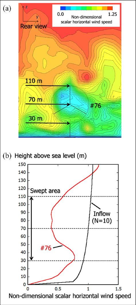 Flow Characteristics Of Wind Turbine 76 At Non Dimensional Time