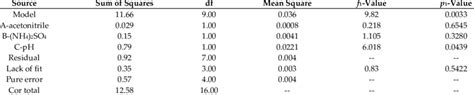 The Analysis Of Variance Of The Fitting Quadratic Polynomial Prediction