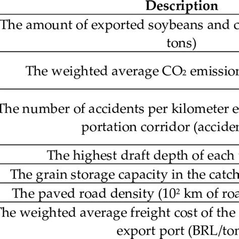 Variables Used In The Data Envelopment Analysis Dea Model Download Scientific Diagram