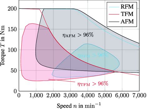 Comparison Of Efficiency In Dependence Of Operation Point Of Pmsms As