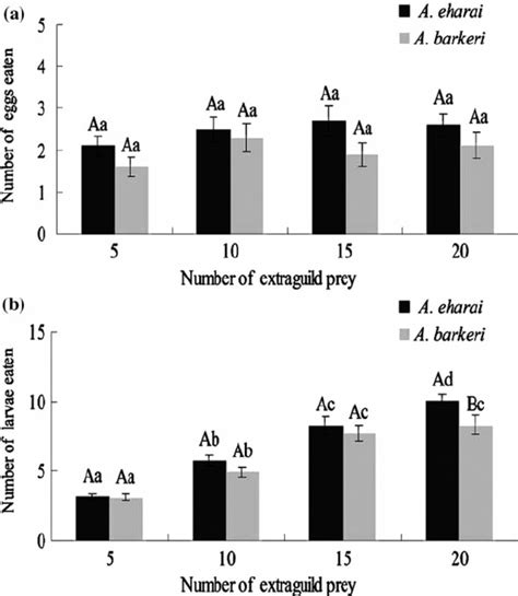 Intraguild Predation Igp Between A Barkeri And A Eharai In The