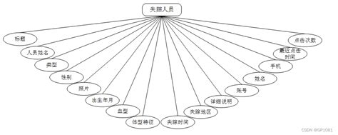 Ssm基于ssm在线寻亲系统udg4i【独家源码】计算机毕业设计问题的解决方案与方法网络寻亲平台ssm Csdn博客
