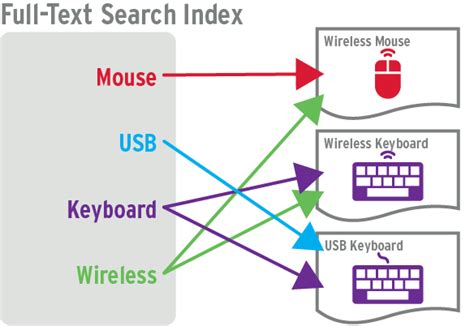 Faircom Db Full Text Search