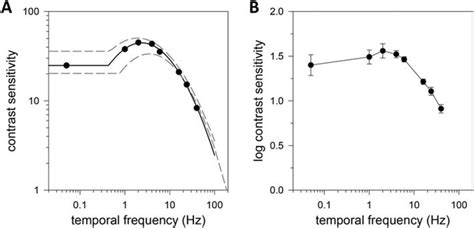 Temporal Vision Under Photopic Illumination A Contrast Sensitivity Download Scientific