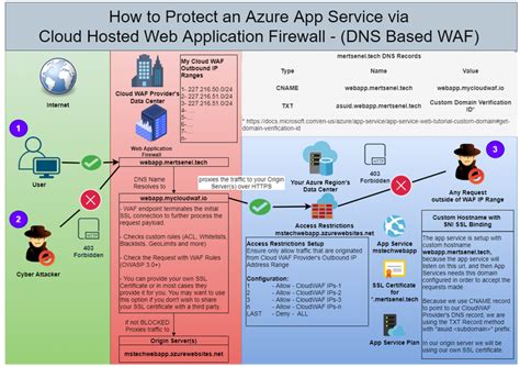Azure Architecture Scenario Protect An Azure App Service With A Cloud