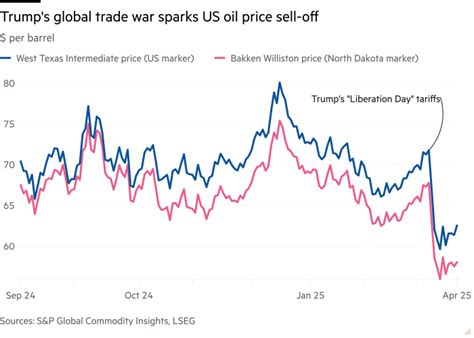 Trump Tariff Talk Roils Us Oil Industry In Bedrock Republican Territory