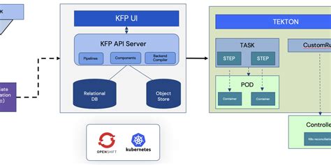 Kfp Tekton 将kubeflow Pipelines与tekton结合的强大工具 懂ai