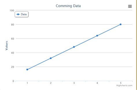 javascript Biblioteca highcharts não mostra dados Stack Overflow em