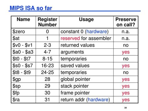 PPT CPE Computer Organization MIPS ISA PowerPoint Presentation Free Download ID