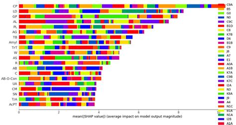The Mean Shap Method Result Between Parameters And Disease