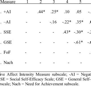 Correlational Matrix Of Self Report Measures Download Table