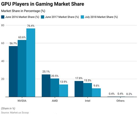 Graphics Processing Units Statistics And Facts 2025