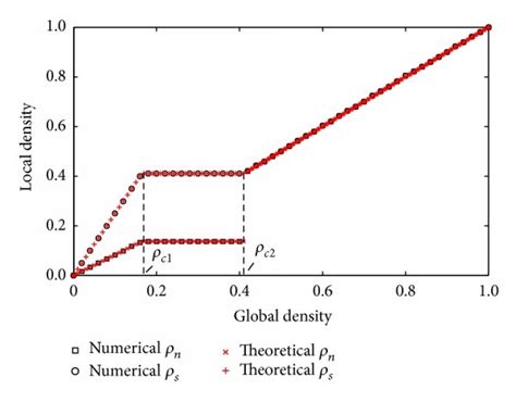 The Simulation Relationships Of Local Densities Against Global Density Download Scientific