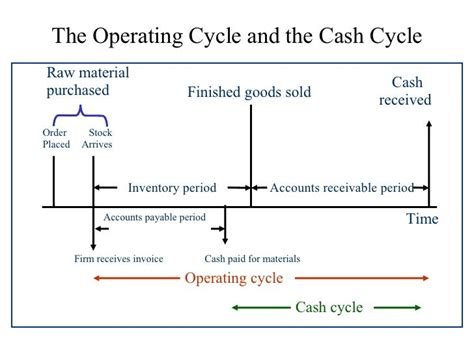 Cash Cycle Vs Operating Cycle