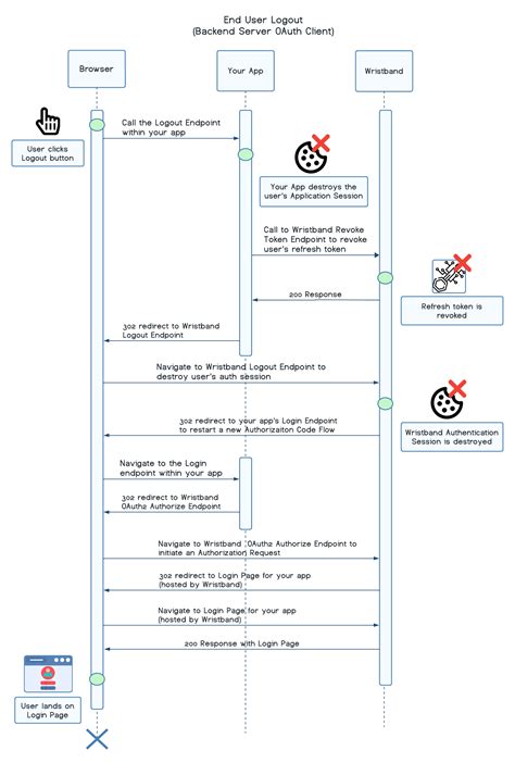 Authentication Backend Server