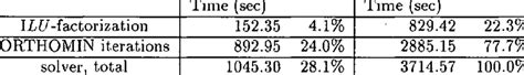 A Comparison Of Total Cpu Time Blockwise Versus Pointwise Incomplete Download Scientific