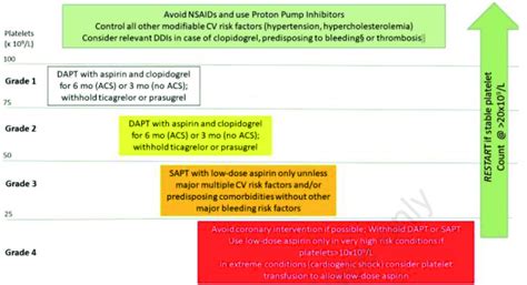 Management Of Apt In Patients With Acs And Post Pci The Flow Chart Management Of Apt In Patients With Acs And Post Pci The Flow Chart