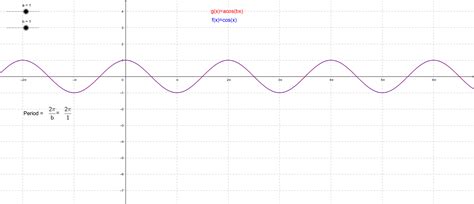 Cos Graph Amplitude