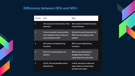 Nfa And Dfa Pptx