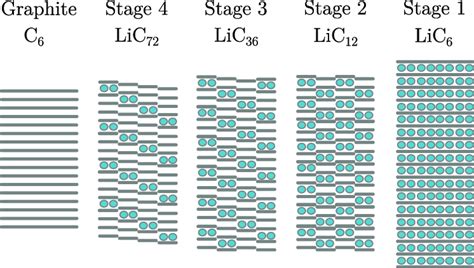 States Of Intercalation Of Li In Graphite Own Representation Based On