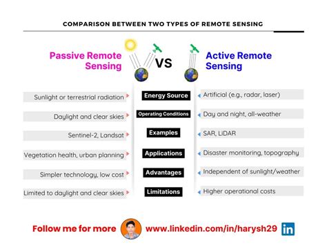 Harish Mahara On Linkedin Understanding Remote Sensing Passive Vs