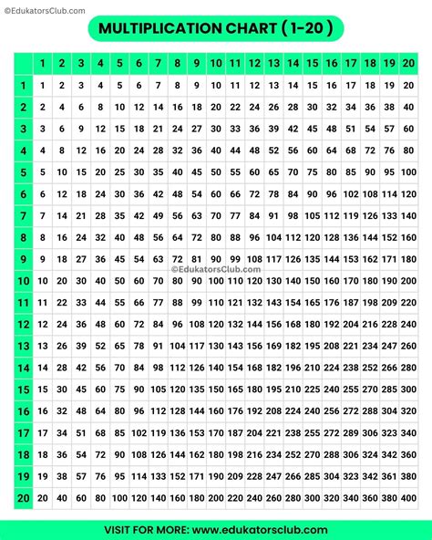 Learn To Multiplication Tables Download PDF With Chart