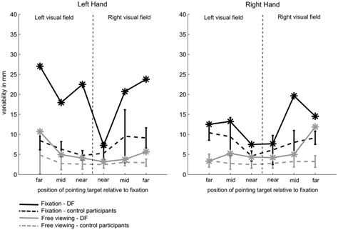 average 2d pointing variability as a function of target eccentricity