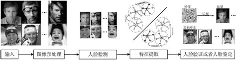 Face Recognition Method Based On Deep Transformation Learning In