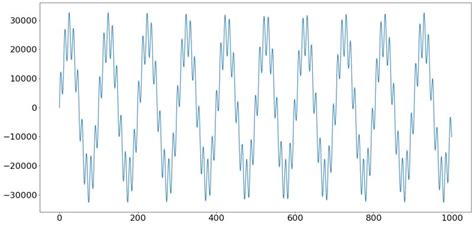 Real Python On Linkedin 🐍 Fourier Transforms With Scipyfft Python Signal Processing