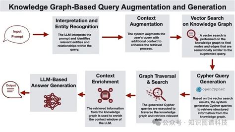 Graphrag：设计模式，挑战和落地指南 Csdn博客