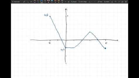 A Use The Following Information To Graph The Function F Over The