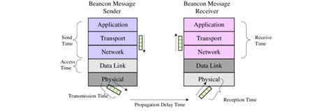 Causes Of Errors Time Synchronization Download Scientific Diagram