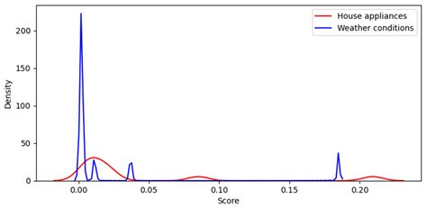 Ensemble Based Spam Detection In Smart Home Iot Devices Time Series Data Using Machine Learning
