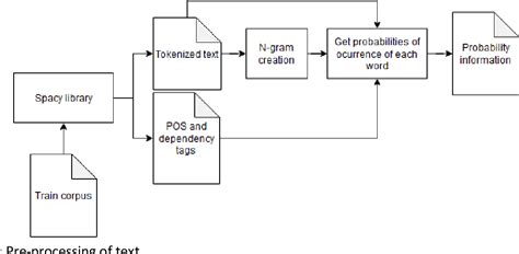 Figure 1 From Artificial Intelligence Based Text Classification